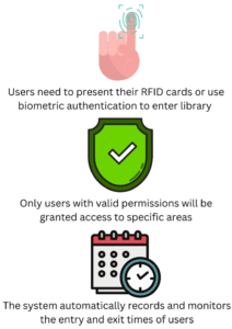 Library Entry Exit System Based on RFID or Biometrics
