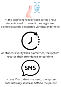 Time Table Management System (TTM) based on Biometrics